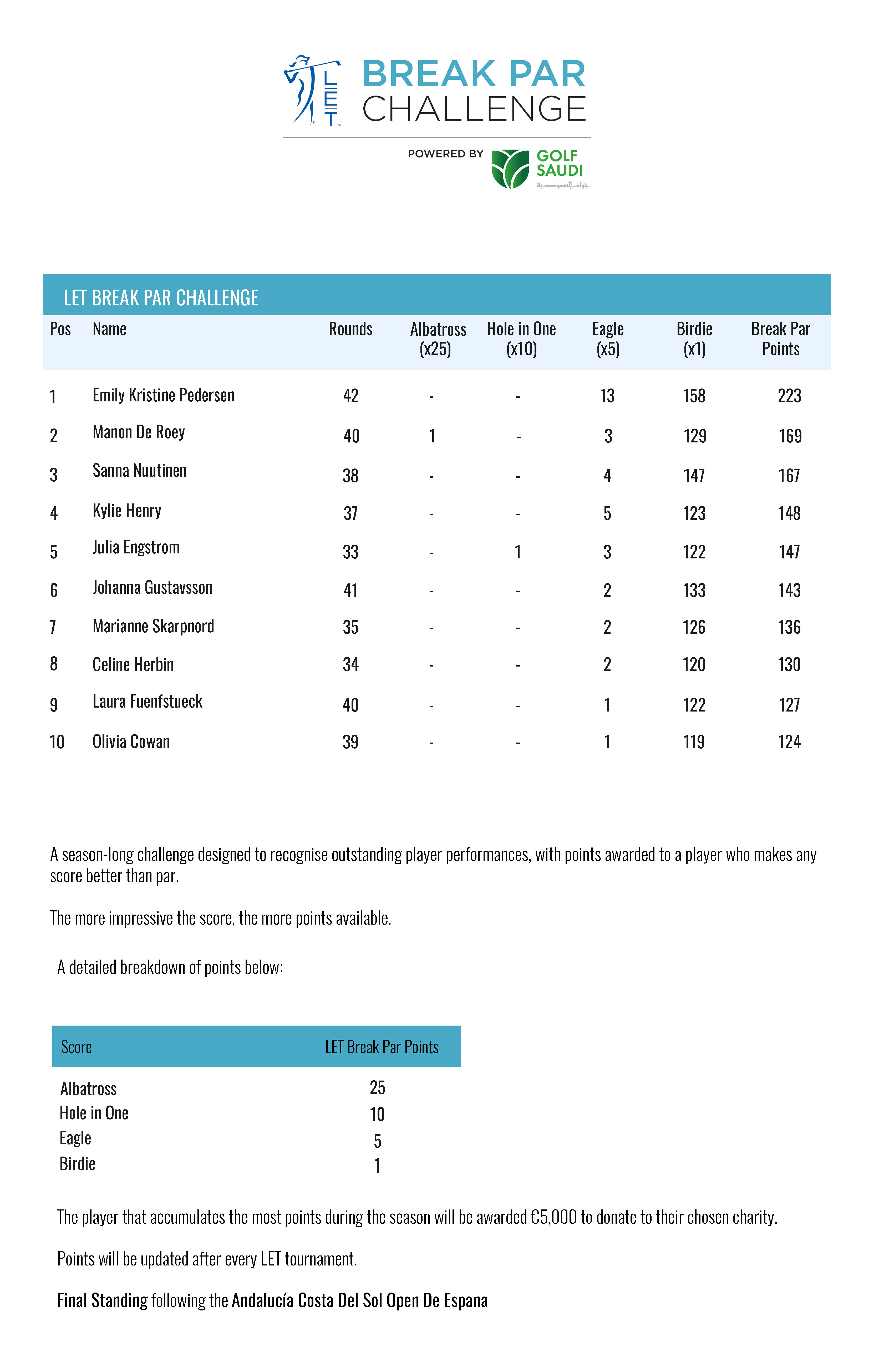 LET 'BREAK PAR CHALLENGE' - Ladies European Tour