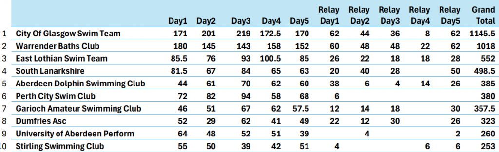 Home | Scottish Swimming