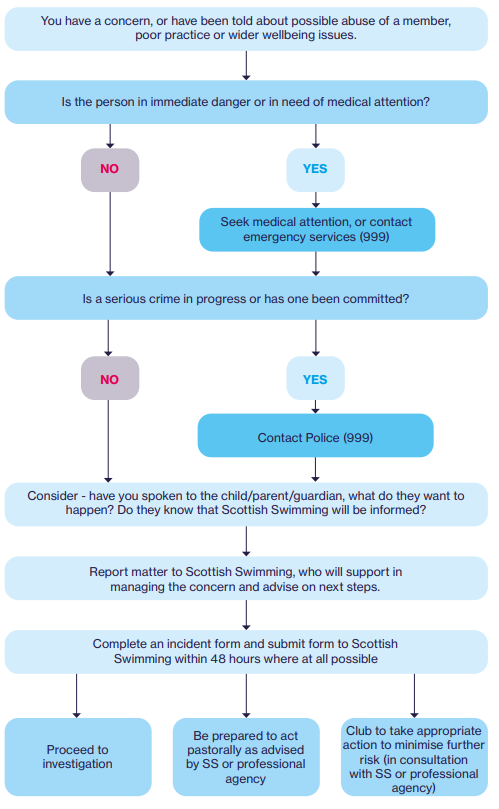 Home | Scottish Swimming